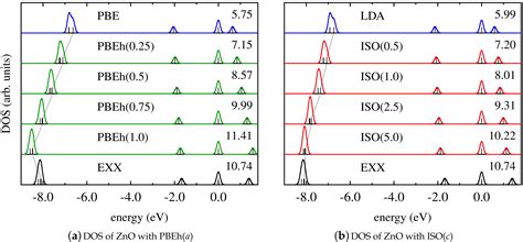 Computation Free Full Text The Influence Of One Electron Self Interaction On D Electrons