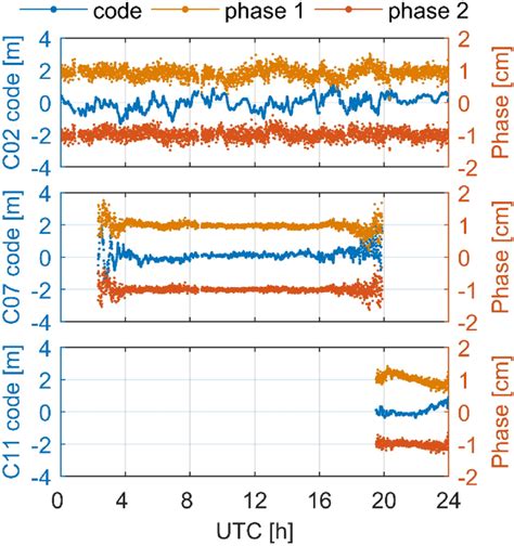 Code And Phase Residuals Of The Bds 2 C02 Geo C07 Igso And C11