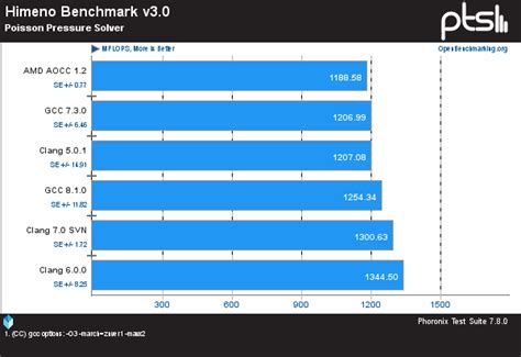 Gcc Vs Llvm Clang Vs Aocc Compilers On Amd Threadripper Phoronix