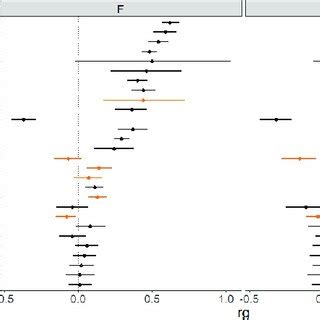 Genetic Correlations R G Between Male M And Female F MCP And Download Scientific Diagram