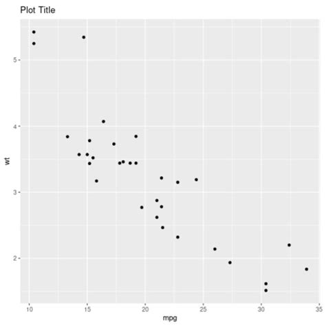 How Can I Use The Hjust And Vjust Parameters In Ggplot2 To Adjust The
