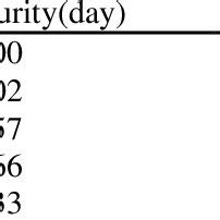 Means Standard Error Of Age At Sexual Maturity Body Weight At Sexual Download Scientific