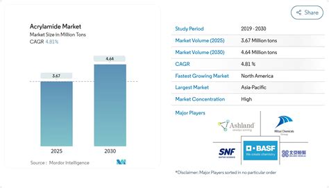 아크릴아미드 시장 규모 성장 예측 및 산업 분석 아크릴아미드 시장 규모 성장 예측 및 산업 분석