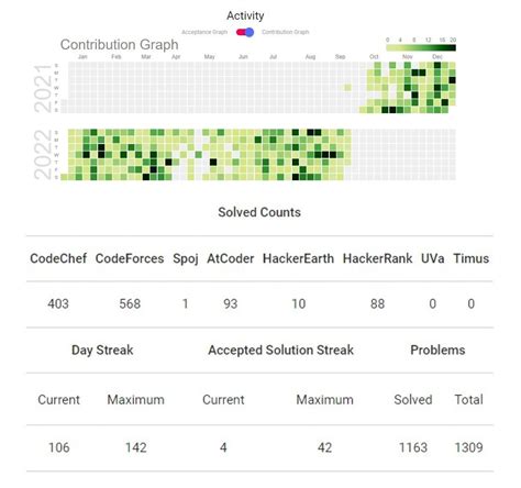 Rohit Singh On Linkedin Codechef Coding Consistency Achievement