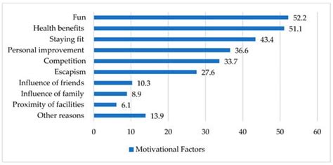 Factors Influencing Physical Activity And Sports Practice Among Young People By Gender