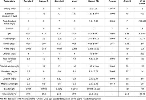 Physicochemical Analysis Of Pre Exposed Samples Download Table