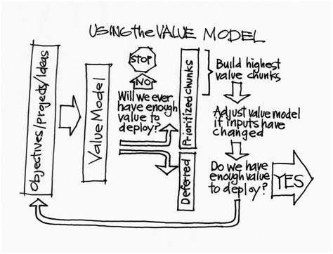 Value Based Decision Making