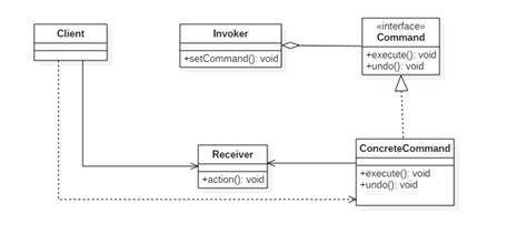 行为型 命令模式command Cyans Blog