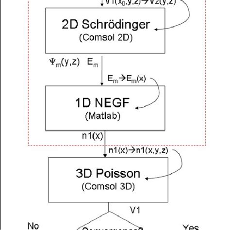 Computation Algorithm For Device Simulation Download Scientific Diagram