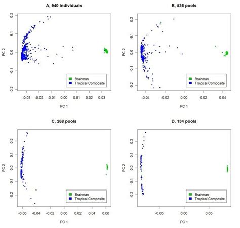Principal Components Of Genomic Relationships Across Two Cattle Breeds Download Scientific