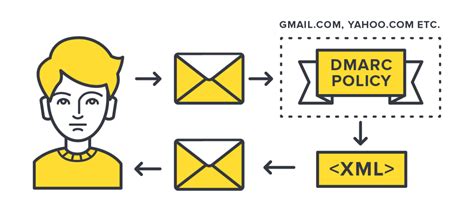 DMARC What Is It And Why Do You Need It Postmark