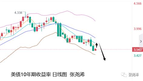张尧浠：放缓加息前景增强、黄金觊觎非农再助多头