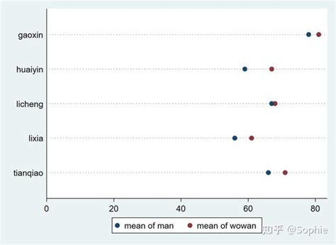 Stata图形绘制 知乎