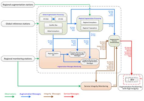 Remote Sensing Free Full Text Gnss High Precision Augmentation For