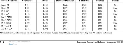 Direct Relations Between The Research Constructs Download Scientific