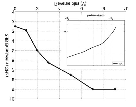 Frequency Bandwidth Of 30 µm Diameter Device At Various Bias Values