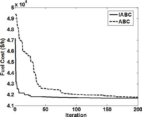 Figure 1 From An Improved Artificial Bee Colony Algorithm And Its Application To Multi Objective