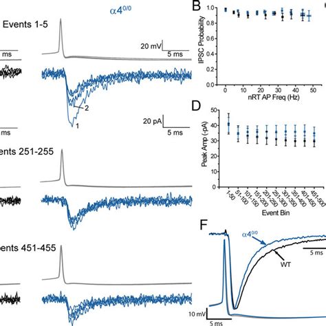 Vb Holding Current Is Influenced By Nrt Tonic Firing Frequency A Download Scientific Diagram