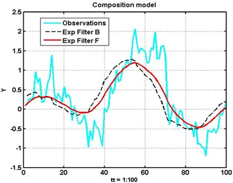an example of bidirectional exponential filtering on a composite data