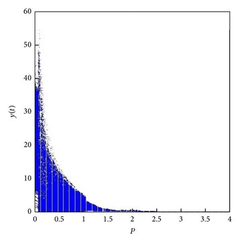 Bifurcation Diagram Of System 2 With Mixed Holling Type Ii Functional Download Scientific