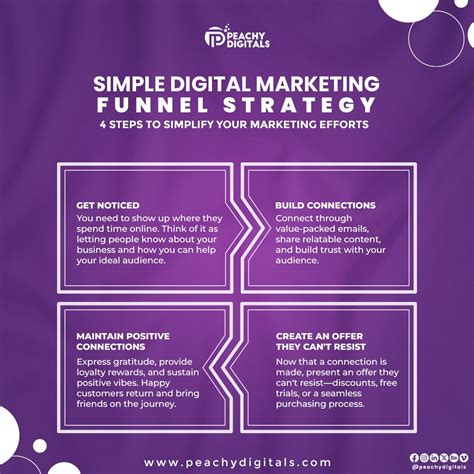 peachy digitals on linkedin digitalmarketingsimplified connectandconvert onlinevisibility…