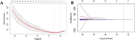Radiomics features selection A The tuning parameter λ selected in Download Scientific