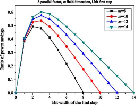 Figure 3 From Low Power Parallel Chien Search Architecture Using A Two Step Approach Semantic