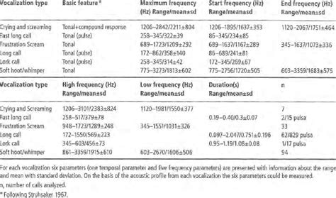 3 Features And Descriptive Statistics Of Six Orangutan Vocalizations Download Table