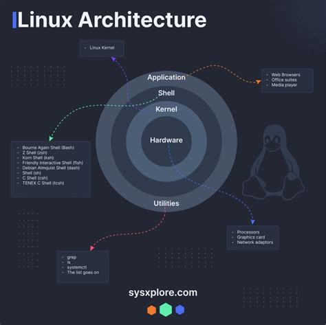 valentine traw nachi on linkedin linux architecture🐧