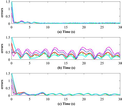 Simulation Results A B And C Represents The Consensus Errors Download Scientific