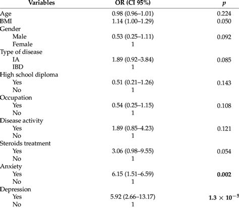 multivariable logistic regression model for fatigue in imids