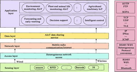 The Agricultural Iot Architecture Aiot In The Picture Represents The