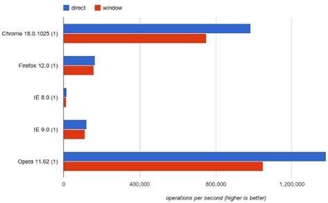 Javascript Performance Difference Between Location Href And Window Location Href Stack Overflow