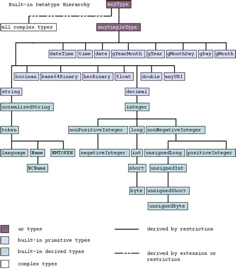 2 hierarchy of rdf compatible xml schema datatypes download scientific diagram
