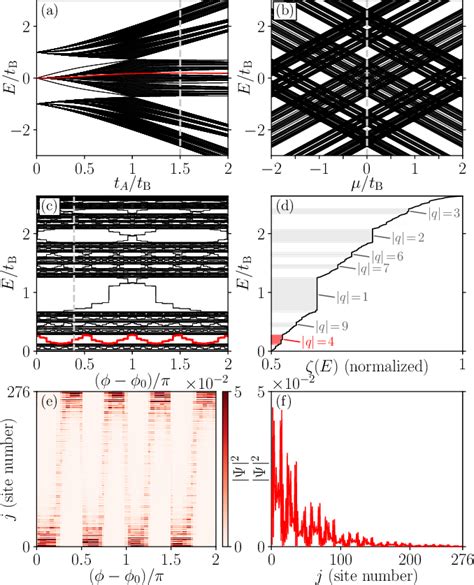 Figure 13 From Josephson Effect In A Fibonacci Quasicrystal Semantic Scholar