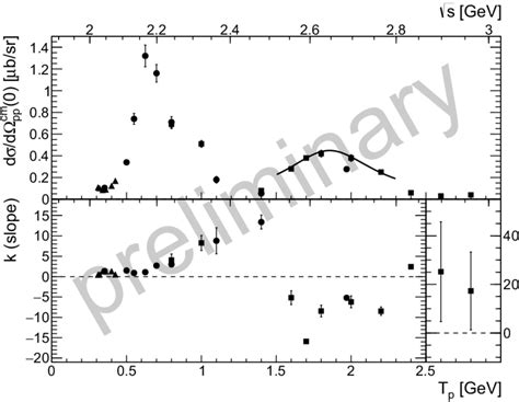 Differential Cross Sections At Zero Angle Dσ DΩ 0 For The Pp → {pp} S