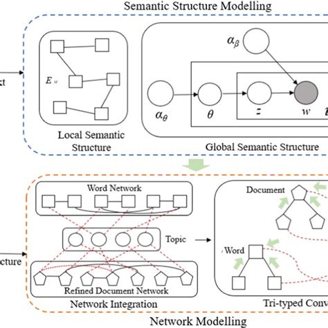 the architecture of as gnn it jointly trains a semantic structure download scientific diagram