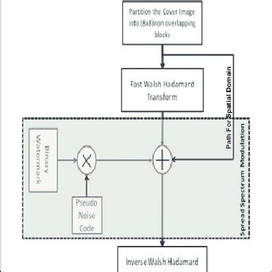 PDF Dual Mode VLSI Architecture For Spread Spectrum Image Watermarking Using Binary Watermark