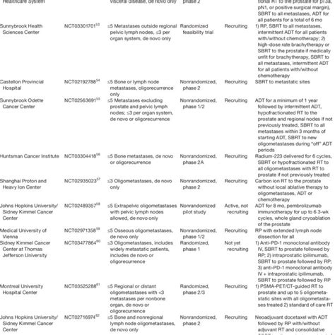 Ongoing Oligometastatic Prostate Cancer Trials Download Table