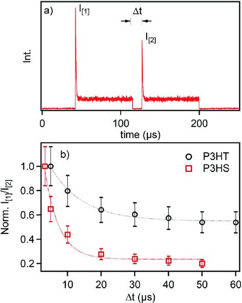 A Variable Delay Two Pulse Experiment To Reveal Triplet Relaxation