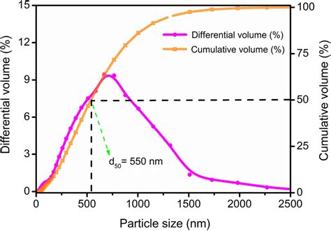 particle size distribution of the synthesized powder download