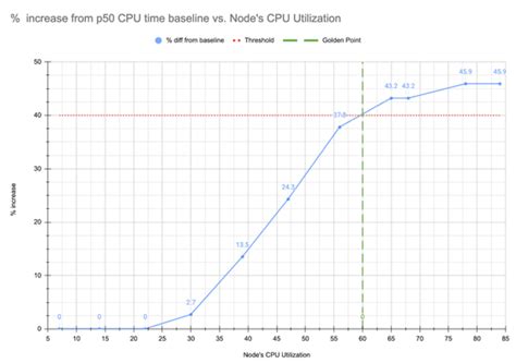 Cpu使用率が増加するとパフォーマンスがどのように低下 するかをgithubのパフォーマンスエンジニアリングチームが解説 Gigazine