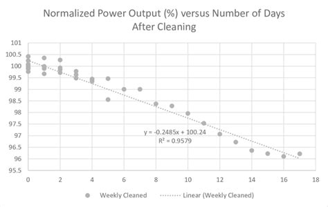 Normalized Power Output Of Weekly Cleaned Solar Panels Versus Days
