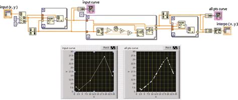 Multi Level Thinking And Design Carried Out By A 2d Sorting And