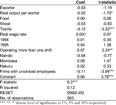 1a proportion of casual workers pooled ols regressions download table