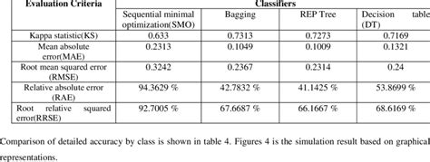 training and simulation error download table