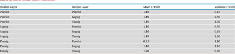 Table 3 From Application Of Arti ﬁ Cial Neural Network Modeling
