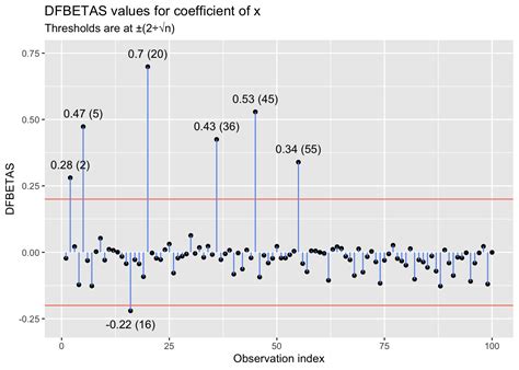 Detecting Influential Points In Regression With Dfbetas Uva Library