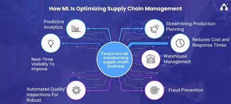 Driving Efficiency Machine Learning In Supply Chain