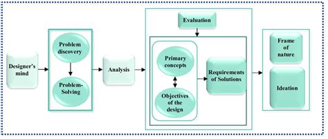 Stages Of Finding And Solving A Problem In The Designers Mind Source